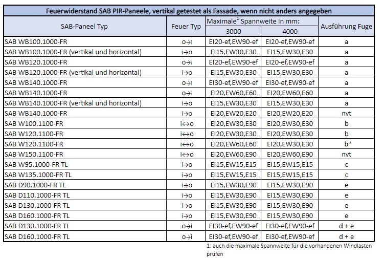 Brandschutz - SAB-profiel