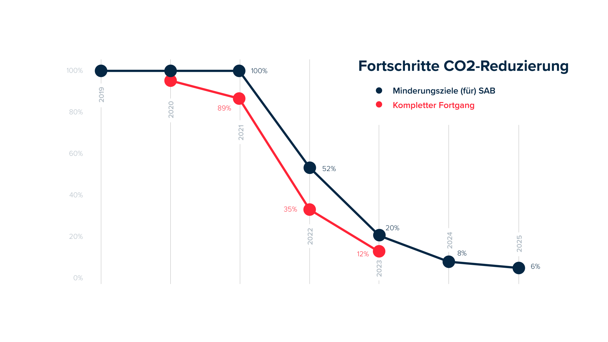 5er Reihe Co2 Ausstoss